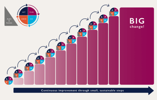 Continuous Improvement | What we do | Jane Fisher Associates Business ...