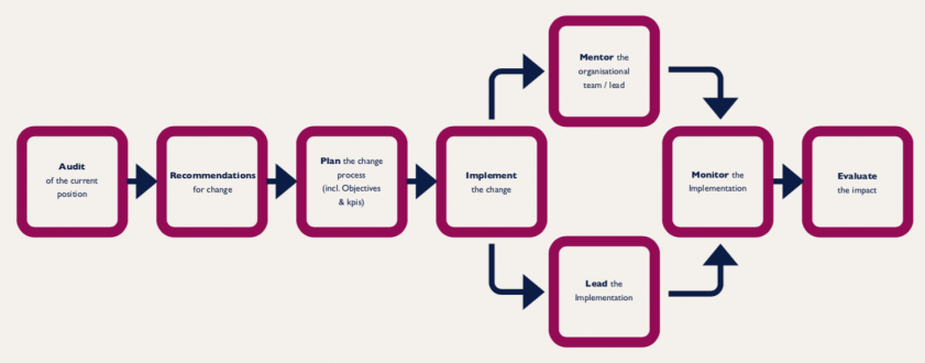 Smooth Transformation | What we do | Jane Fisher Associates Business ...