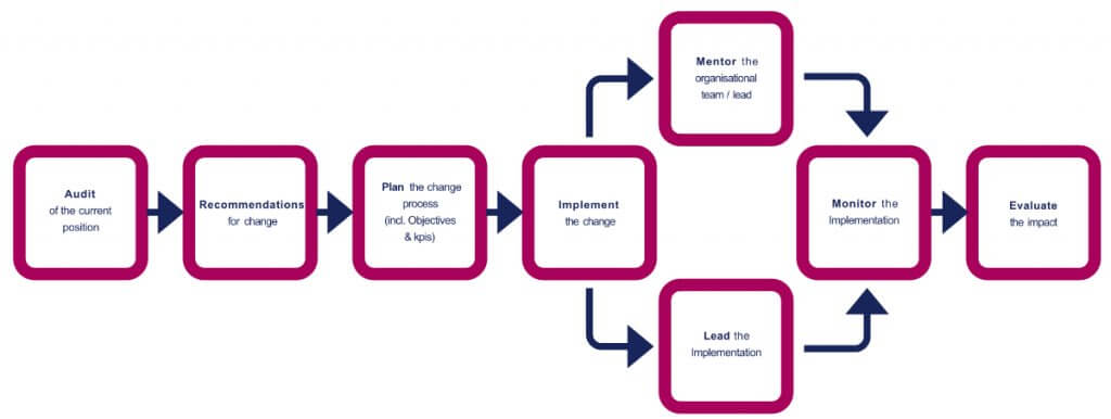 Transformational Change | Support Packages | Jane Fisher Associates ...